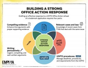 Four components of a solid trademark Office Action response | Erik M ...