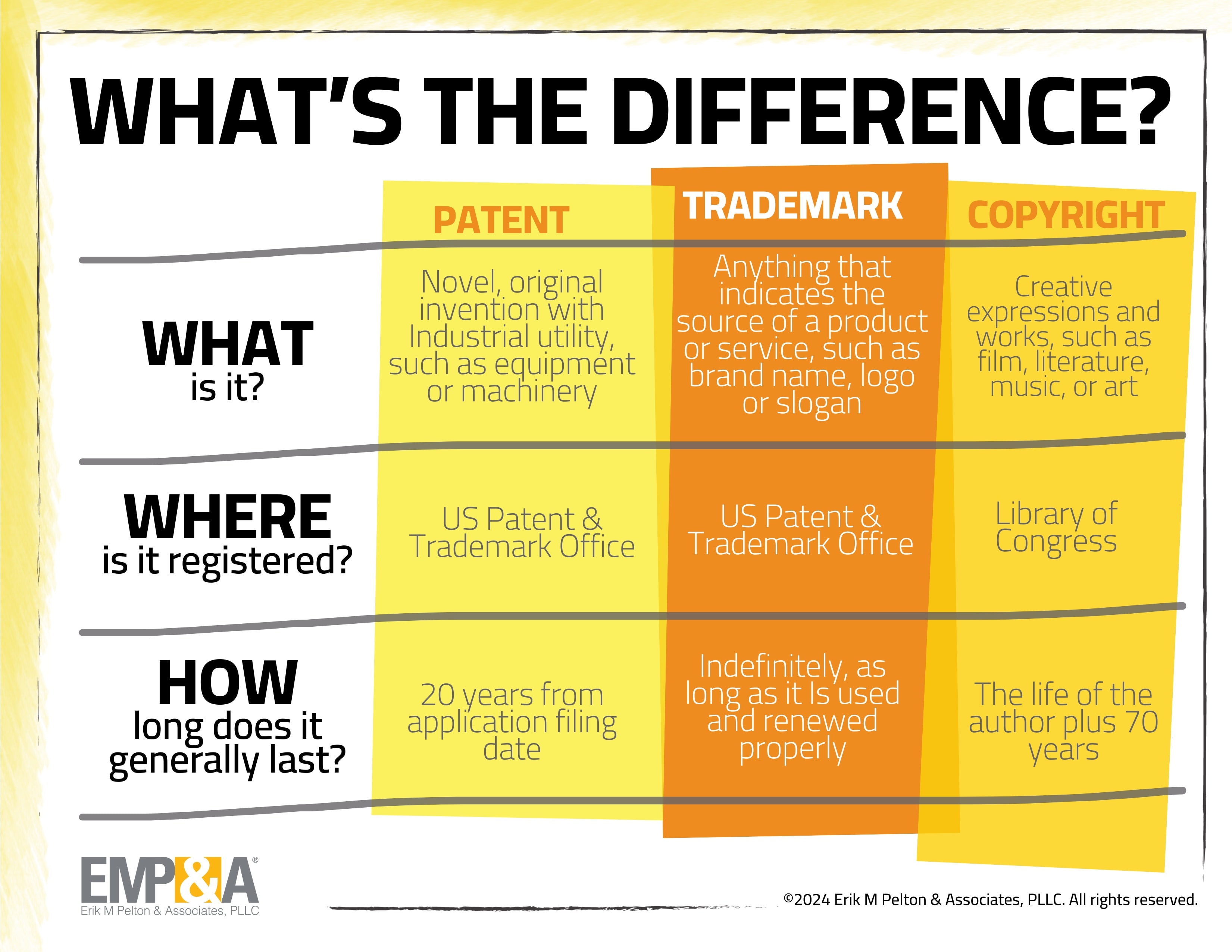 Differences Between Patent, Copyright, Trademark Explained | Erik M ...